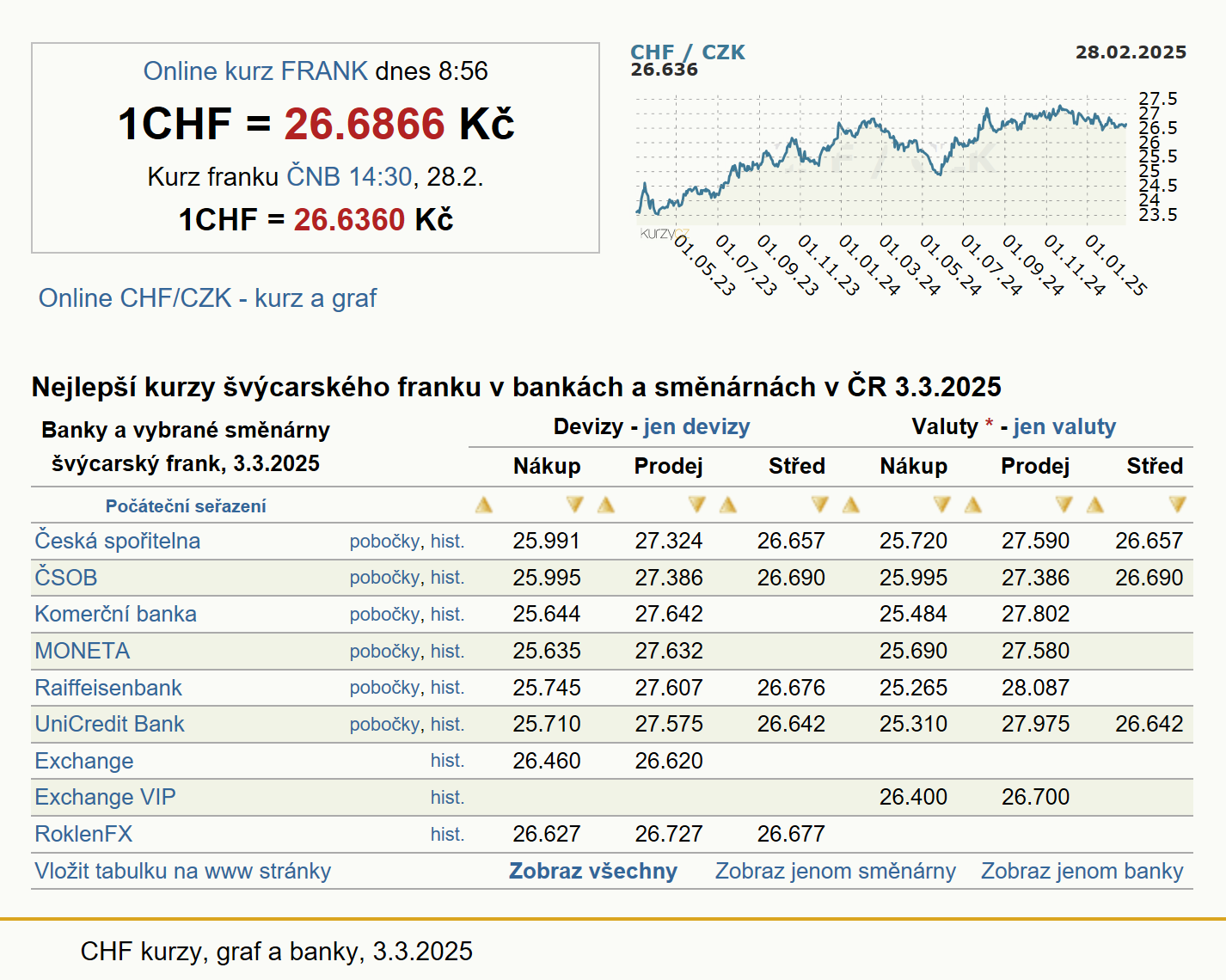 Frank, Švýcarský frank CHF, kurzy měn | Kurzy.cz